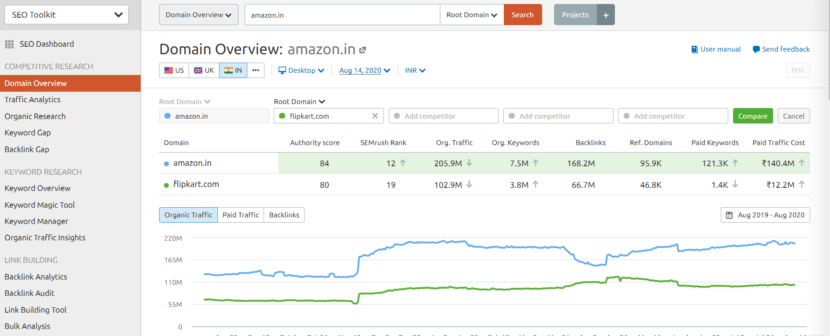 How to use SEMrush tool for SEO (SEMrush User Guide 2022)